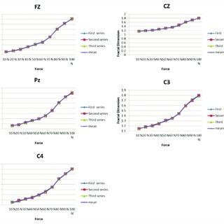 Estimated Force By Fractal Dimension Lyapunov Exponent Entropy