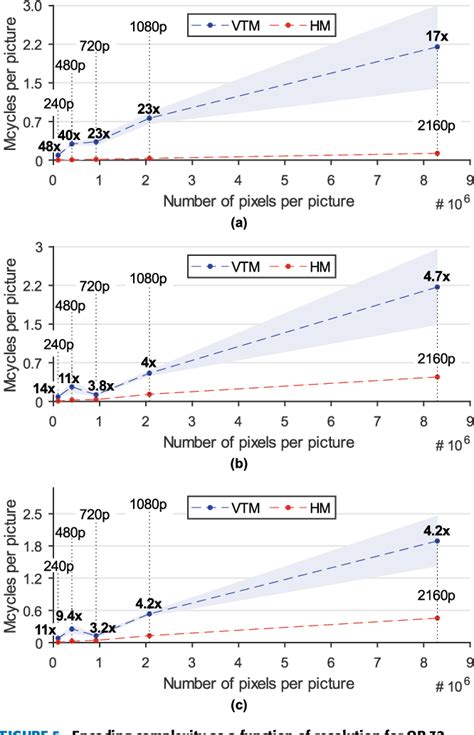 Table From Comparative Rate Distortion Complexity Analysis Of Vvc And