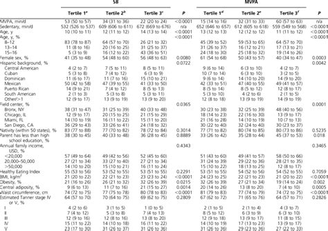 Age Adjusted Characteristics Of The Study Population According To