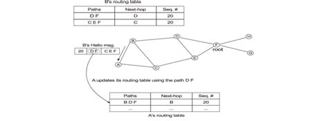 An Example Of Updating The Routing Table Download Scientific Diagram