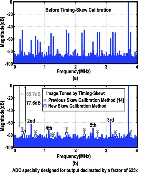 Measured Output Spectrum With An Input Frequency Of Ghz A Before