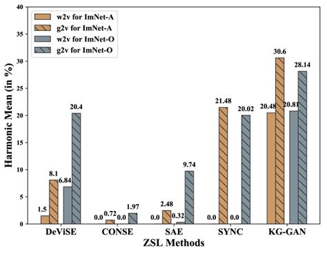 Generative Adversarial Zero Shot Learning Via Knowledge Graphs Deepai