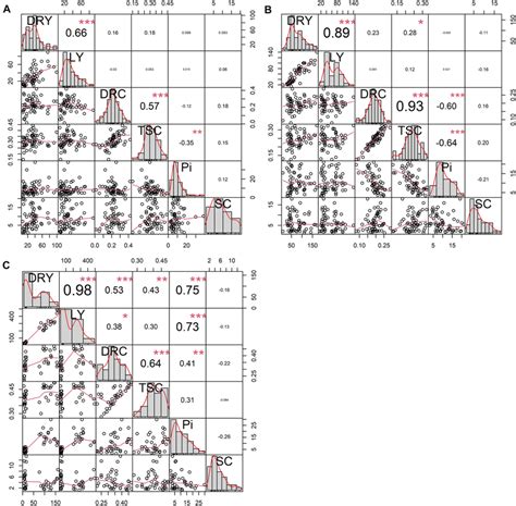 the correlation coefficients among six latex physiological parameters