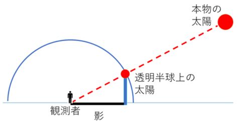 1008 透明半球を使った太陽の日周運動の観測