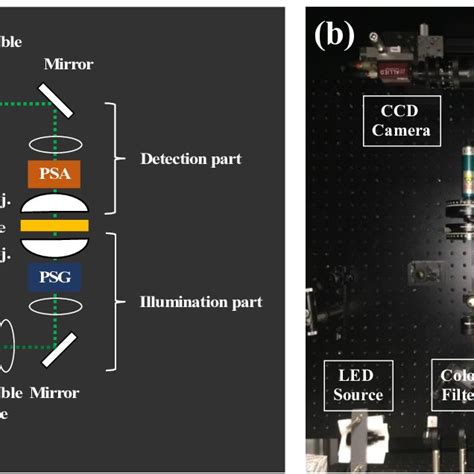 3 Mueller Matrix Microscope In Transmission Configuration A Optical