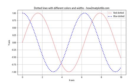 Matplotlib中的虚线样式：如何使用和自定义点线极客笔记