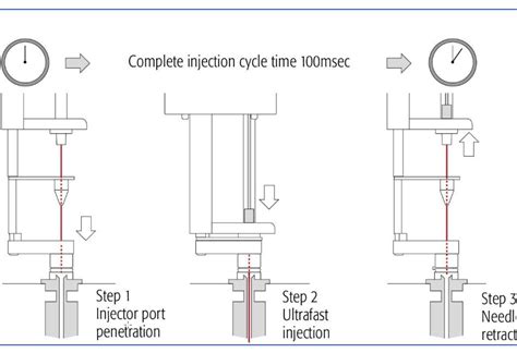 Gc Liquid Injection The Most Frequently Used Gc Injection Technique