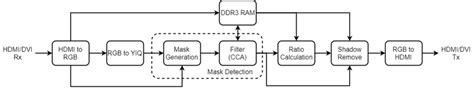 Proposed Architecture For Real Time Shadow Removal Implemented On An Fpga Download Scientific