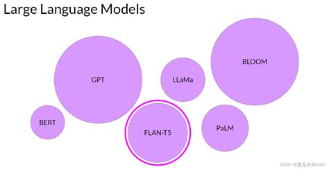 大语言模型生成式ai学习笔记——1 13 大语言模型及生成式ai项目生命周期简介—— 生成式ai及llm，llm用例及任务生成式ai模型生命周期 Csdn博客