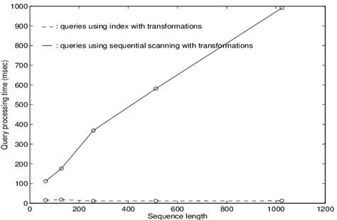 Time Per Query Varying The Sequence Length Figures 10 And 11 Compare