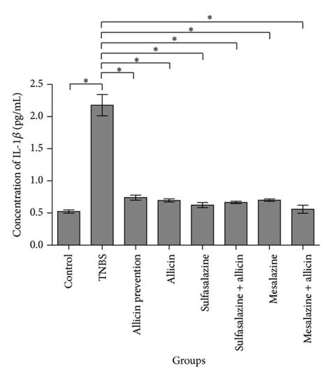 Levels Of Cytokines In The Serum Serum Tnf α And Il 1β Levels Of
