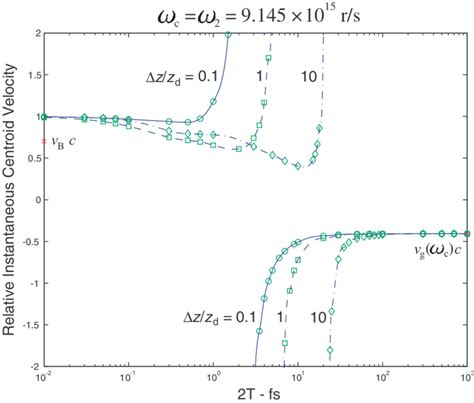 Relative Instantaneous Centroid Velocity Ci C Of The Pulse Poynting