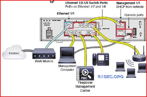 Cisco Firepower 1010 Basic Configuration Netsec