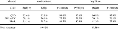 The Performance Of Random Forest And Logitboost With Logfx Hr1 Hr2