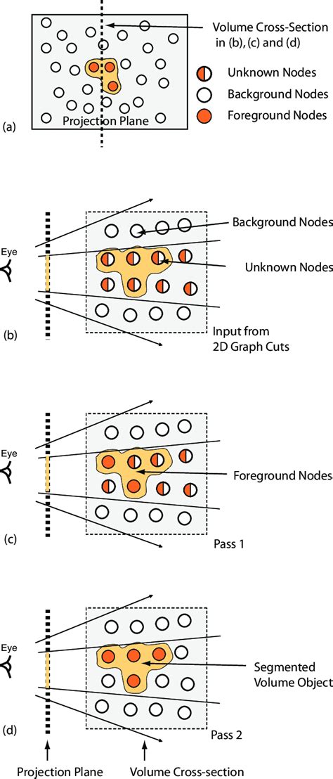 Two Pass Graph Cuts Algorithm For Volume Segmentation A Result Of 2d