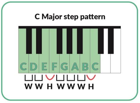 What Are The Major Scales On Piano