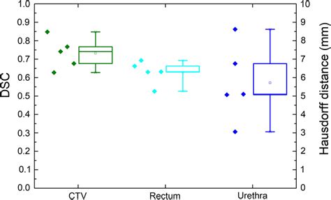 Box Plots Including Raw Data Points For Each Clinical Structure Where