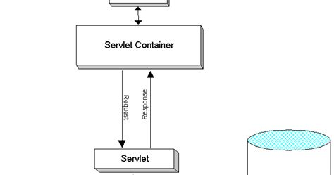 Servlets What Is Servlet JAVA Tech Brains