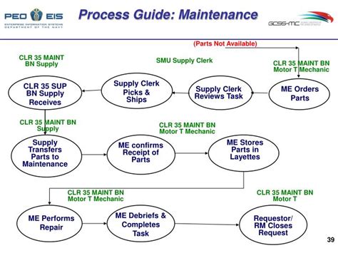 Ppt Global Combat Support System Marine Corps Gcss Mc Block 1