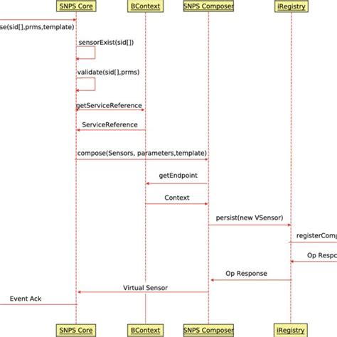 Sequence Diagram For The Sensor Composition Phase Download Scientific