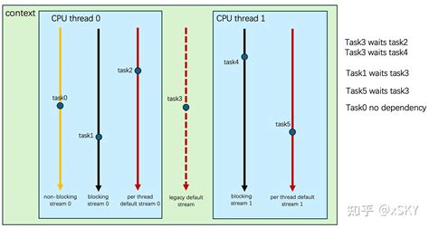 Cuda Stream Behavior 知乎