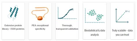 Olink Proteomics Houston Omics Collaborative