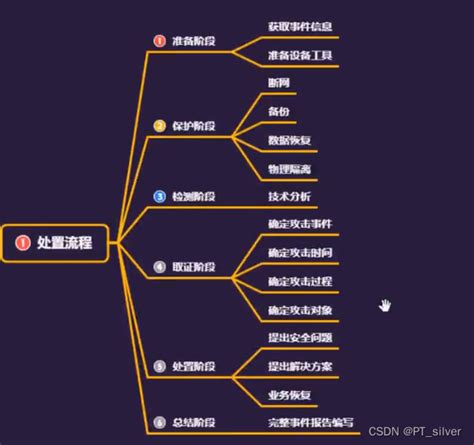 162、应急响应——网站入侵篡改指南andwebshell内存马查杀and漏洞排查and时间分析第162天应急响应 网站入侵篡改指南andwebshell