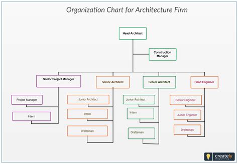 Architecture Firm Organization Chart
