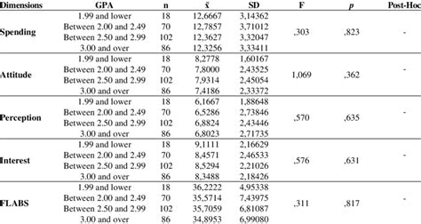 Anova Results According To Gpa Variable Regarding Flabs Download