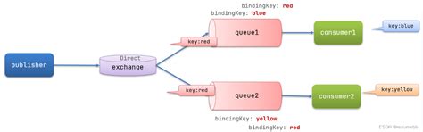 rabbitmq消息队列 消息队列rabbitmq csdn博客