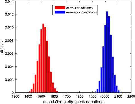 histogram of the number of unsatisfied parity‐check equations