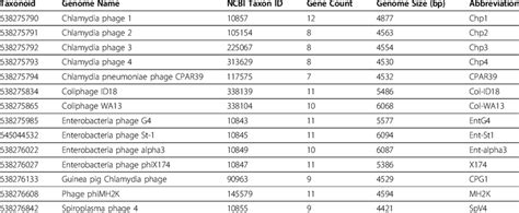 Microviridae Sequences Used For Comparative Genomic Analyses Download Table