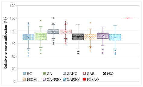 an efficient combination of genetic algorithm and particle swarm