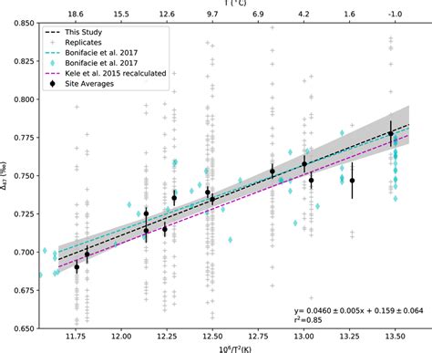Data Averaged Per Site Shown In Black Circles With Error Bars Download Scientific Diagram