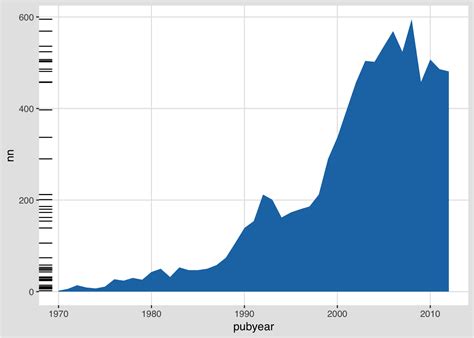Graphing Patent Data With Ggplot2 Part2 R Bloggers
