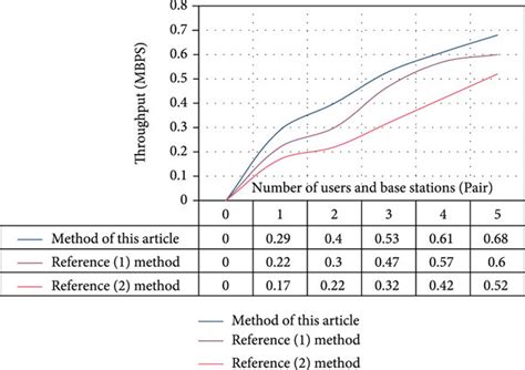 Comparison Of Throughput Of Different Algorithms Download Scientific