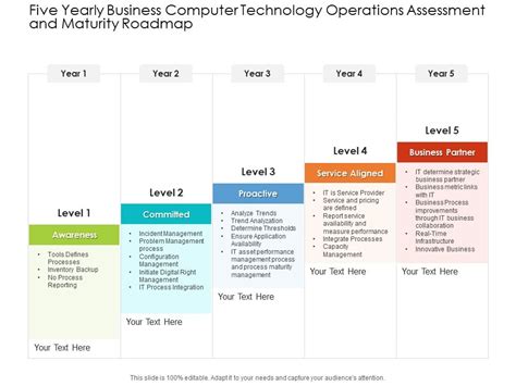 Information Technology Operations