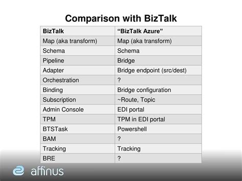 Ppt Biztalk Azure Powerpoint Presentation Free Download Id 1583700