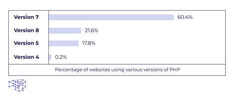 wordpress php version support and compatibility guide pressidium