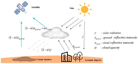 Remote Sensing Free Full Text Cloud Removal From Satellite Images