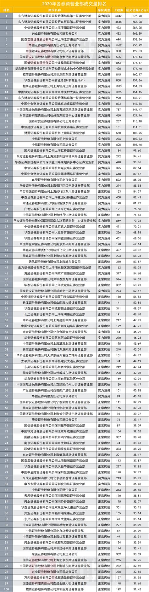 2020百强龙虎榜营业部出炉：华泰、中信、银河、华鑫居前列，华鑫7家营业部冲进百强榜创“火箭速度”
