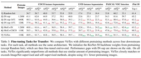 [review] Virtex Learning Visual Representations From Textual