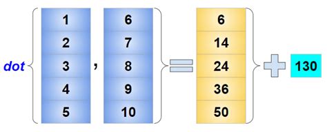 Visual Representation Of Matrix And Vector Operations And Implementation In Numpy Torch And