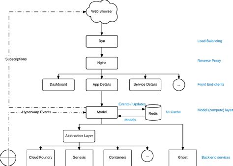 Figure 1 From Rendering Real Time Dashboards Using A Graphql Based Ui