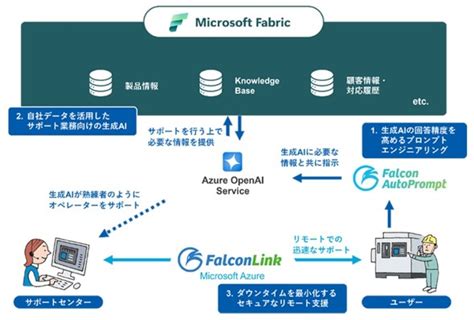 東京エレクトロン デバイス、生成ai活用の製品保守効率化ソリューション提供開始：製造itニュース Monoist