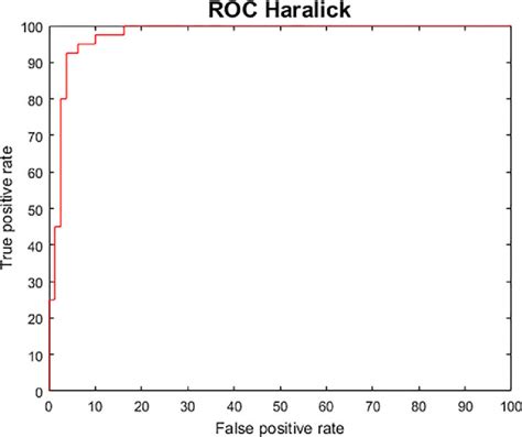 Haralick Features Roc Curve Green Points In Lda Projection Are