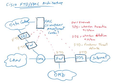1 Cisco FTD Overview And Features RAYKA Are You A Network Engineer