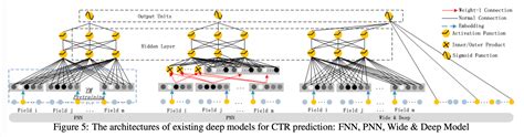 Deepfm A Factorization Machine Based Neural Network For Ctr Prediction