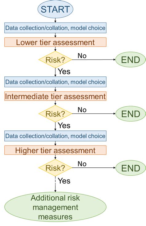 Nanofase Workflow For A Tiered Exposure Assessment