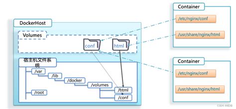 Dockerdocker 端口 Csdn博客 Dockerdocker 端口 Csdn博客